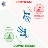 Upstream and Downstream Differences on Waterways and Rivers