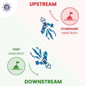 Upstream and Downstream Differences on Waterways and Rivers